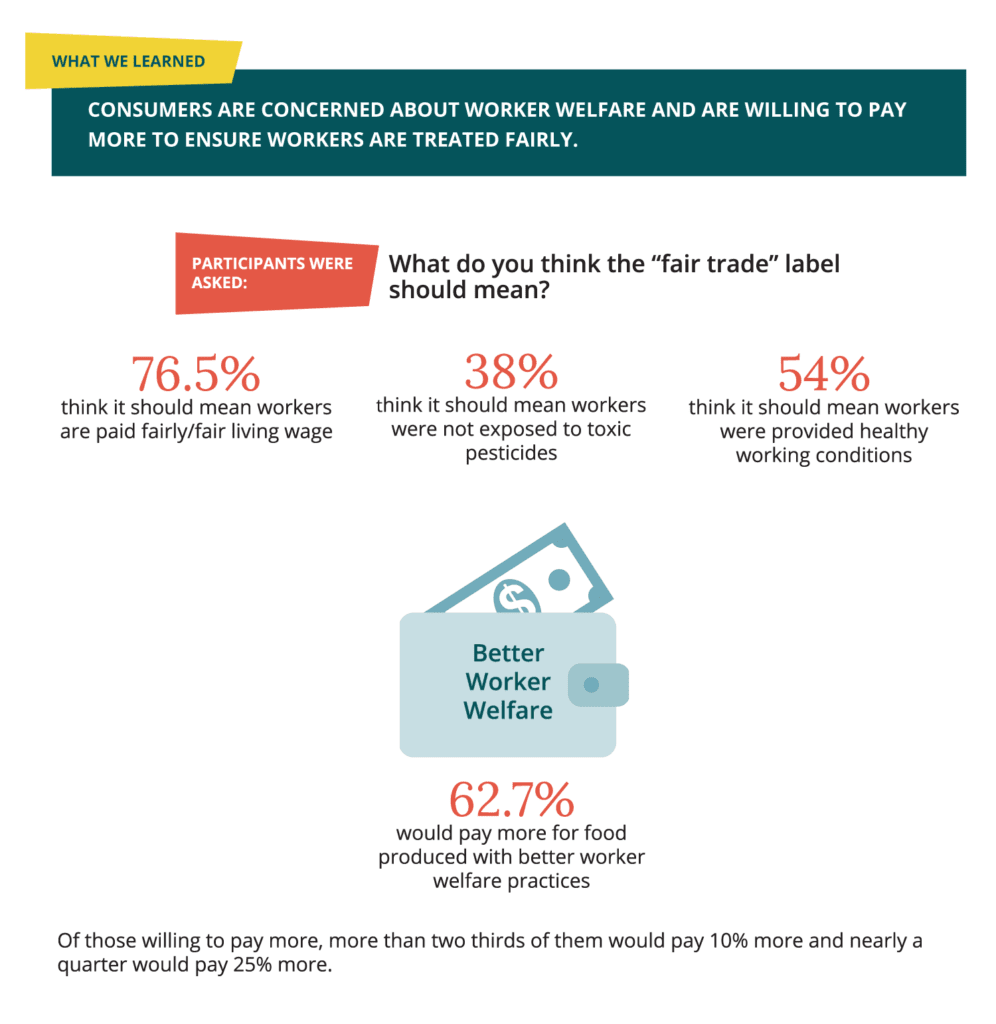 Consumer Survey Results - FoodPrint